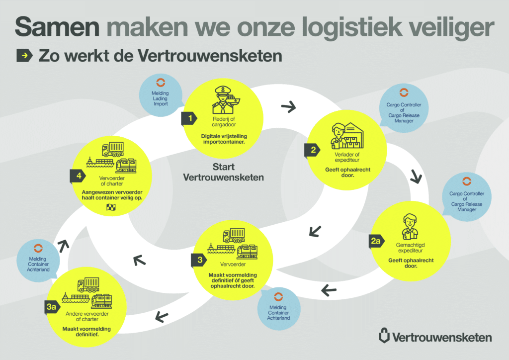 De oplossing - Vertrouwensketen